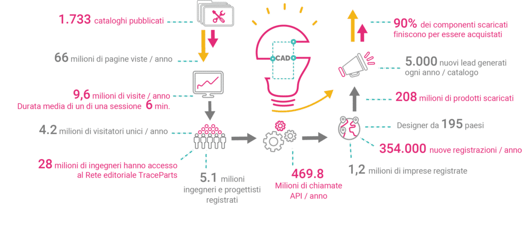 La piattaforma di contenuti CAD TraceParts - TraceParts